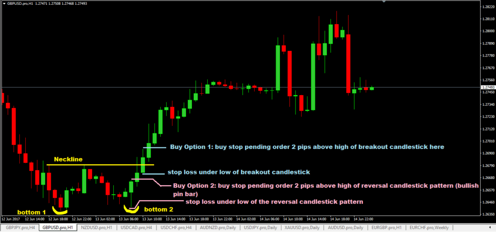 Double Bottom Chart Pattern Forex Trading Strategy