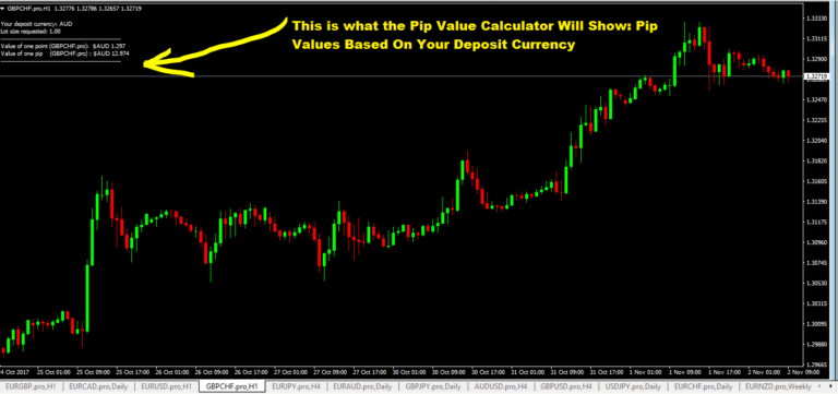 Best Pip Value Calculator Mt4 Indicator (Setup Instructions)