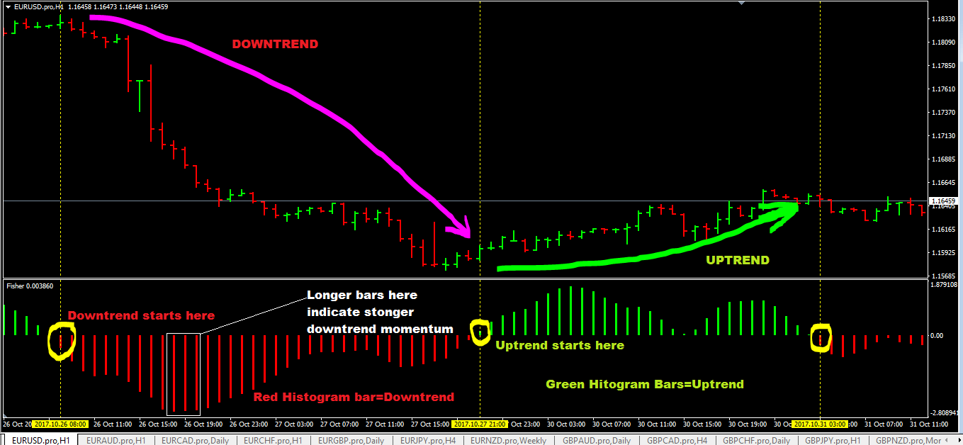 Fisher Indicator MT4 | How To Trade Fisher Indicator